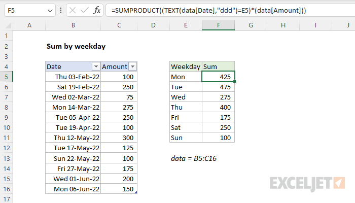 Sum By Weekday Excel Formula Exceljet